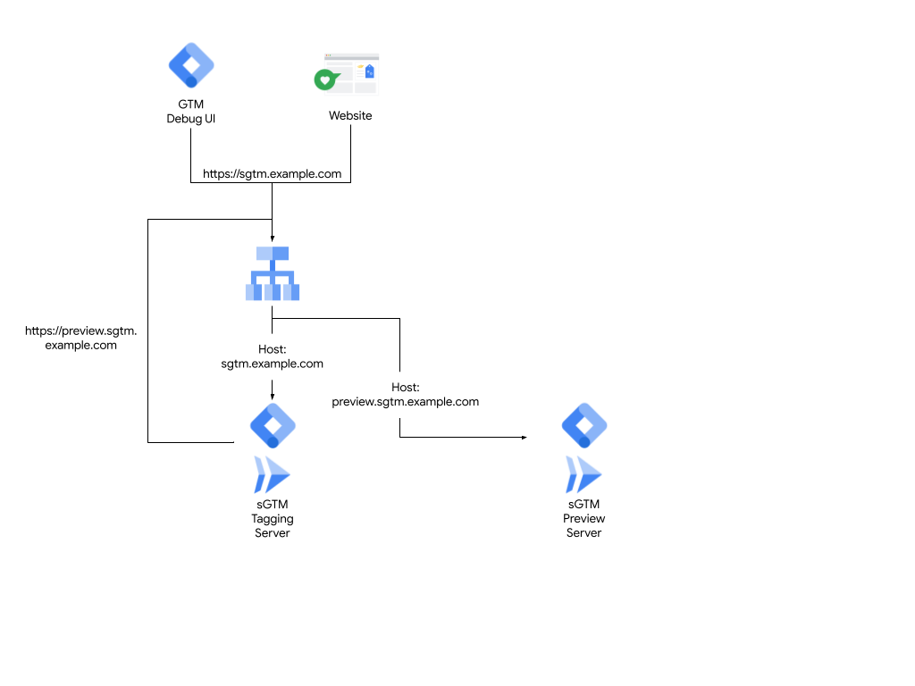 Set up a private preview server | Google Tag Manager - Server-side ...