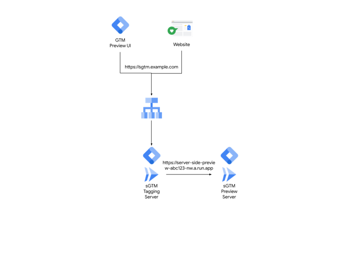 Set up a private preview server | Google Tag Manager - Server-side | Google for Developers