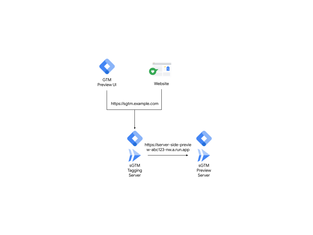 Set up a private preview server | Google Tag Manager - Server-side ...
