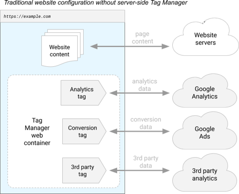 An introduction to server-side tagging | Google Tag Manager - Server-side | Google for Developers