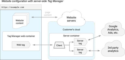 An introduction to server-side tagging | Google Tag Manager - Server ...