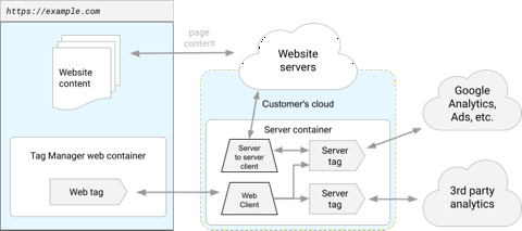 An introduction to server-side tagging | Google Tag Manager - Server ...