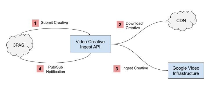 Video Creative Ingest API | Google for Developers