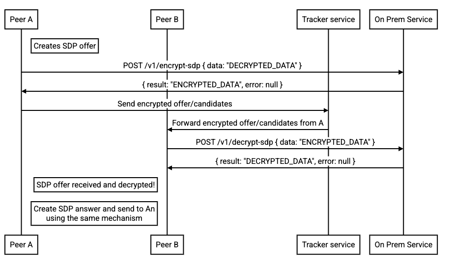 Work with the Meet eCDN On-Premises API | Google Meet | Google for ...
